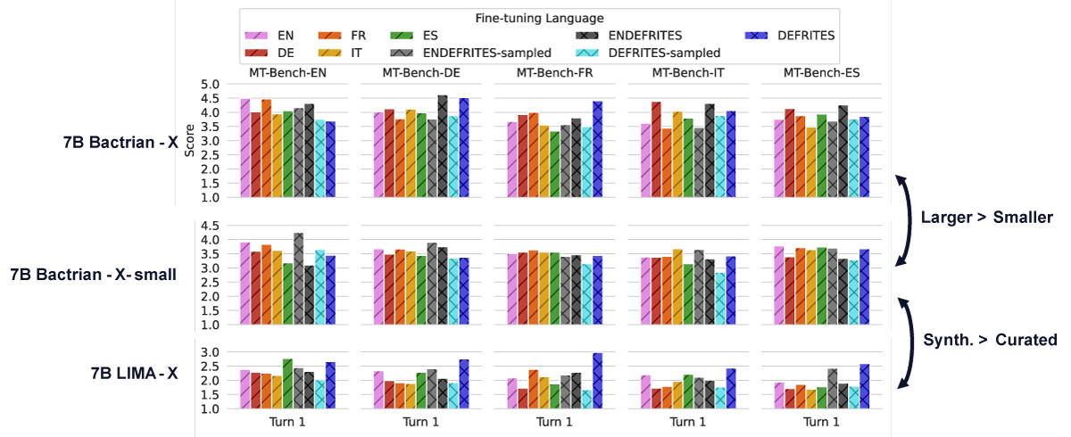 Multilingual Instruction-Tuning: Do Polyglot Models Need it?