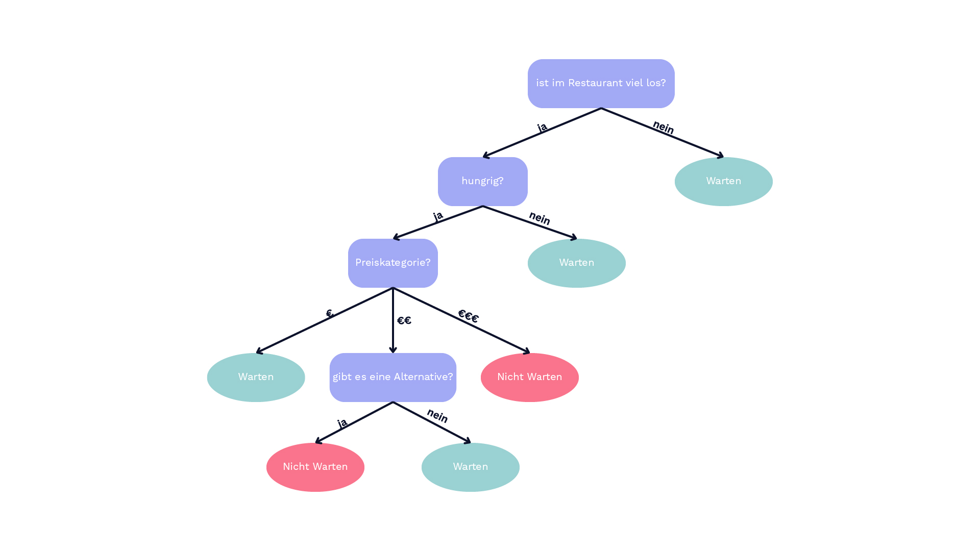 Komplexe Decision Trees? Wie Pruning das ML-Tool übersichtlich hält ...