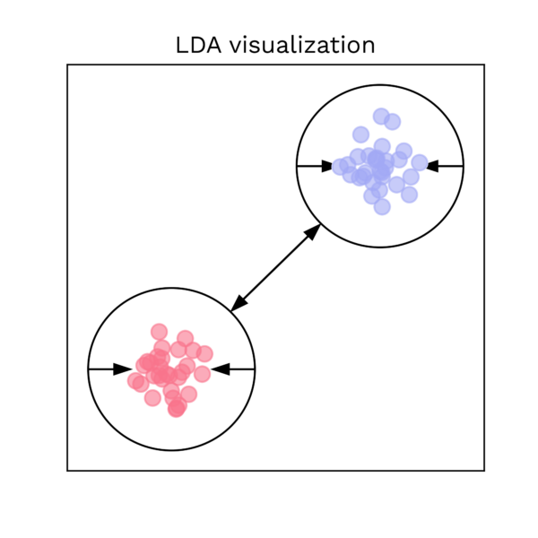Linear discriminant analysis (LDA) » Lamarr Institute