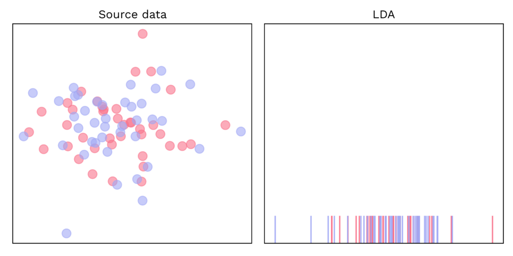 Linear discriminant analysis (LDA) » Lamarr Institute