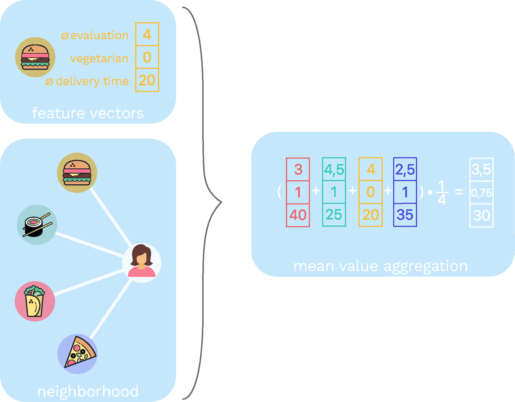 GraphSAGE: Predict user behavior with ML-based recommendation services
