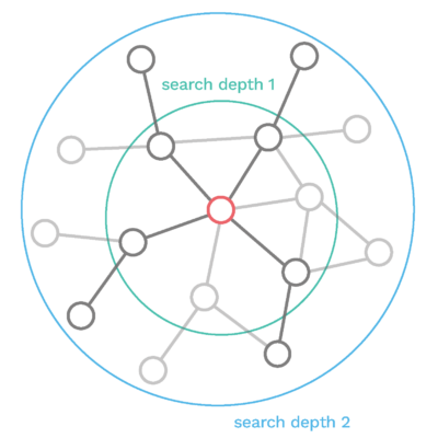 GraphSAGE: Predict user behavior with ML-based recommendation services