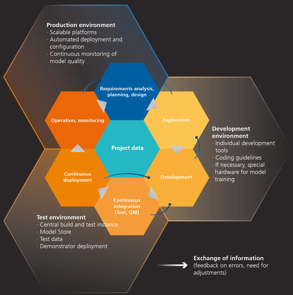 Mlops Machine Learning Has Grown Up Lamarr Blog