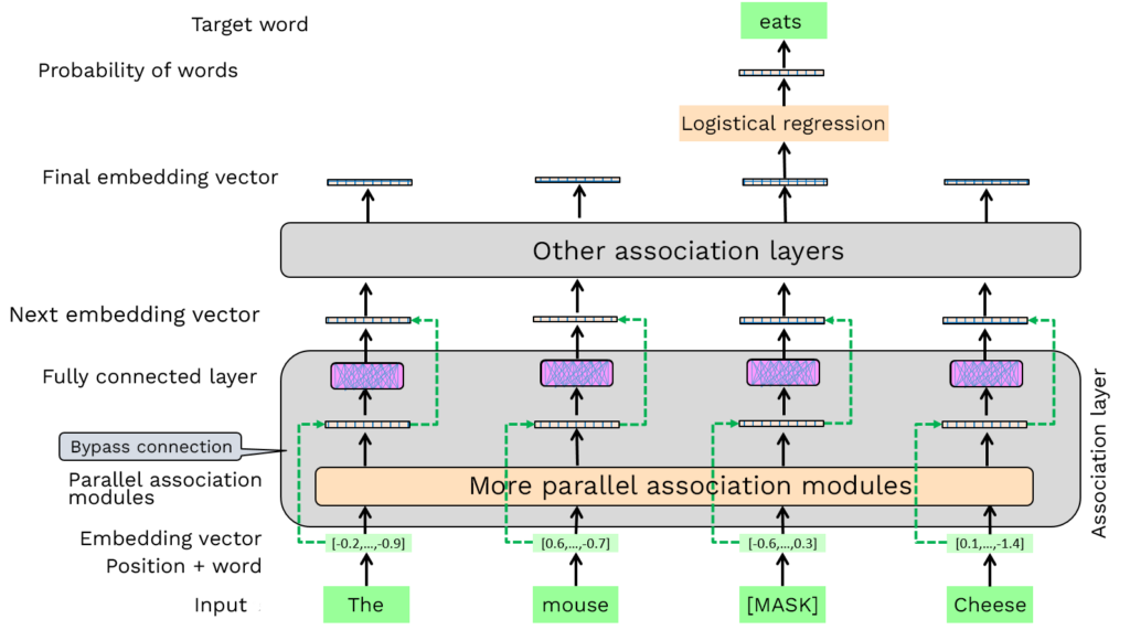 BERT: How Do Vectors Accurately Describe the Meaning of Words? » Lamarr ...