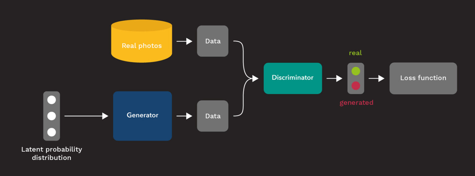 Generative Adversarial Networks (GANs) for machine translation » Lamarr ...