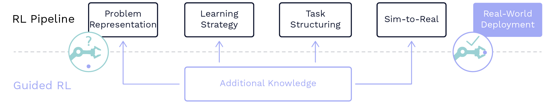 Guided Reinforcement Learning – Ein Konzept für effiziente und effektive Robotik in der realen ...