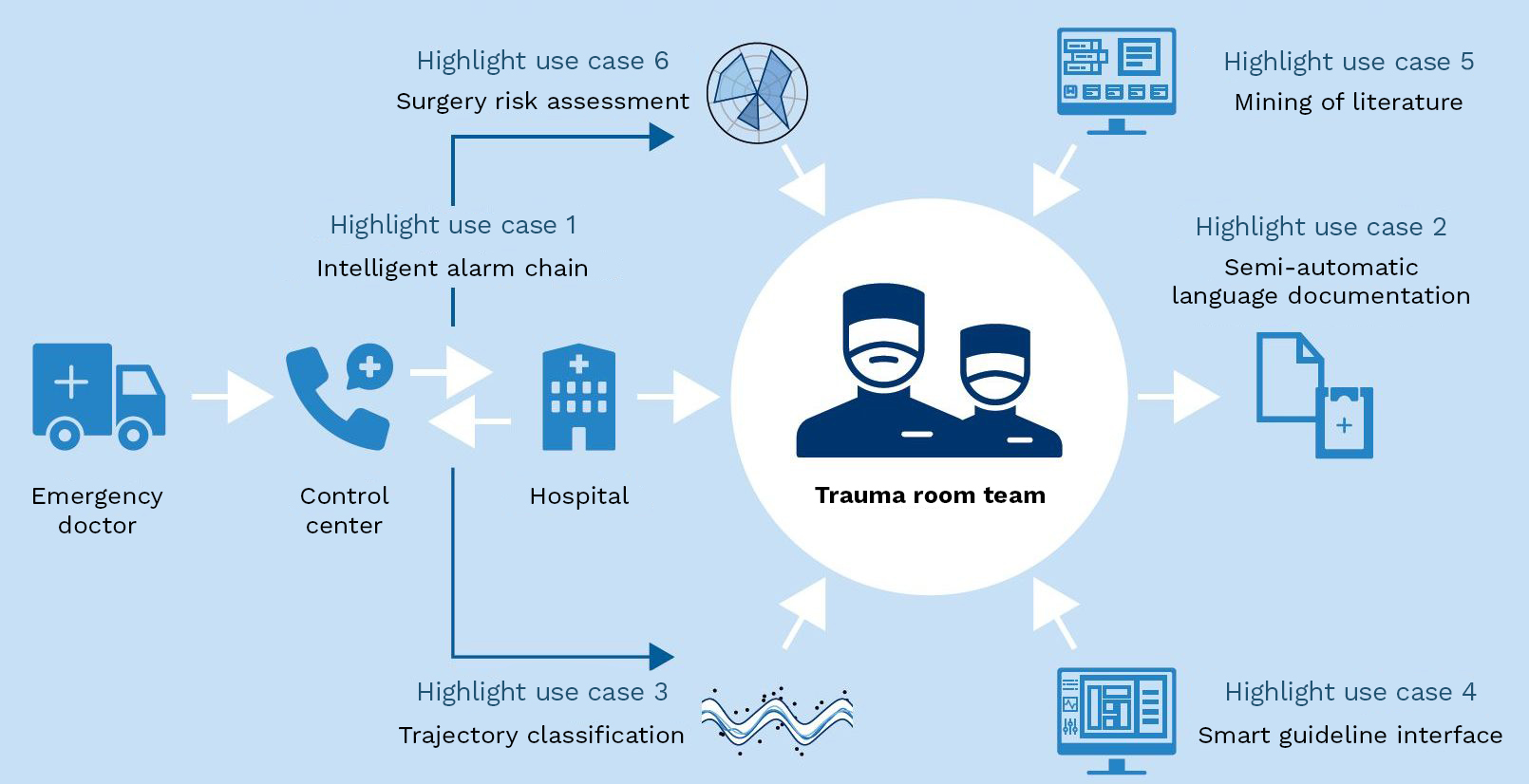 Application scenarios for Artificial Intelligence in hospitals » Lamarr ...