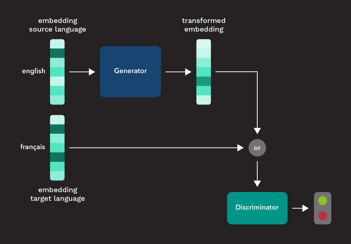 Generative Adversarial Networks (GANs) for machine translation » Lamarr ...