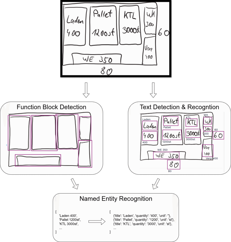 From Sketch to Smart Warehouse Layout: AI-Driven Design