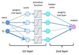 Deep Learning: How do deep neural networks work? » Lamarr-Blog