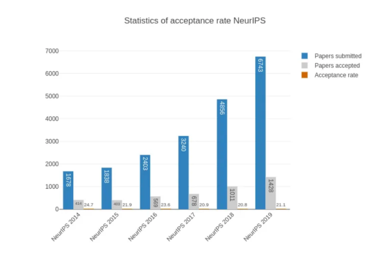 Slow Science: More time for research in Machine Learning